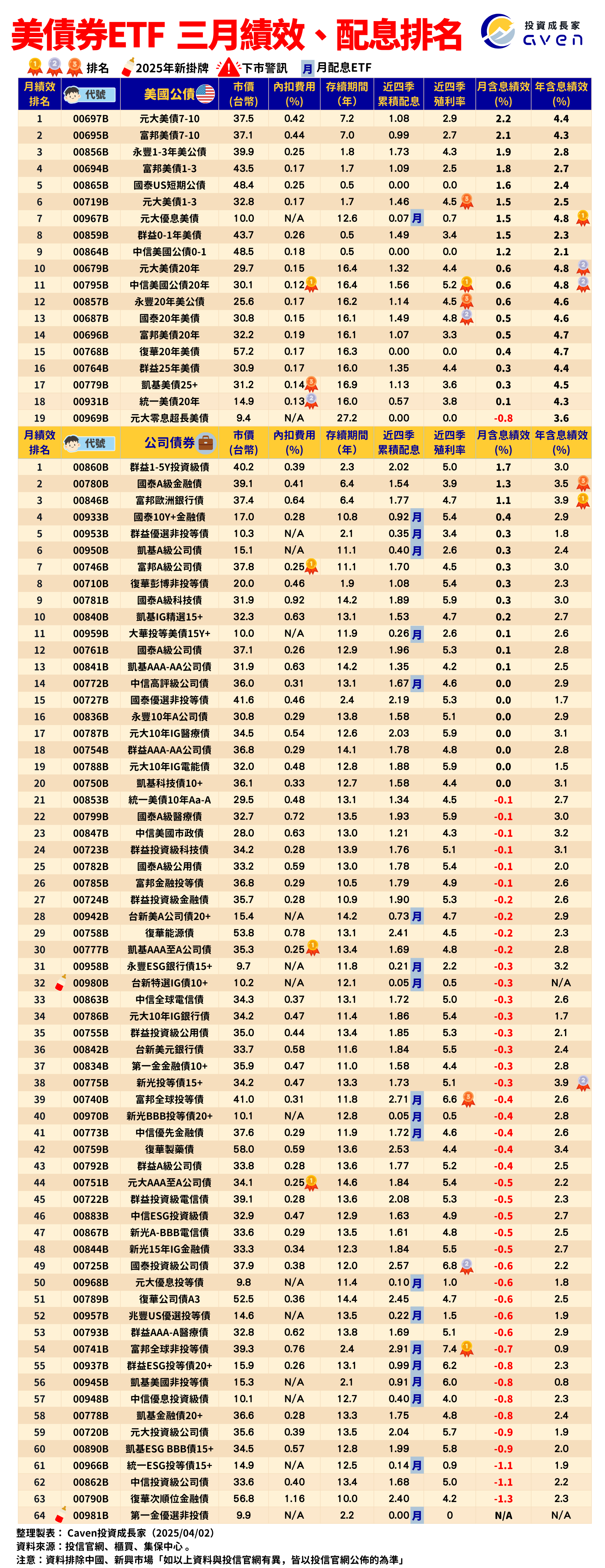 超完整「82檔」台灣美債券ETF 推薦｜規模排名、配息殖利率比較｜專家-Caven投資成長家